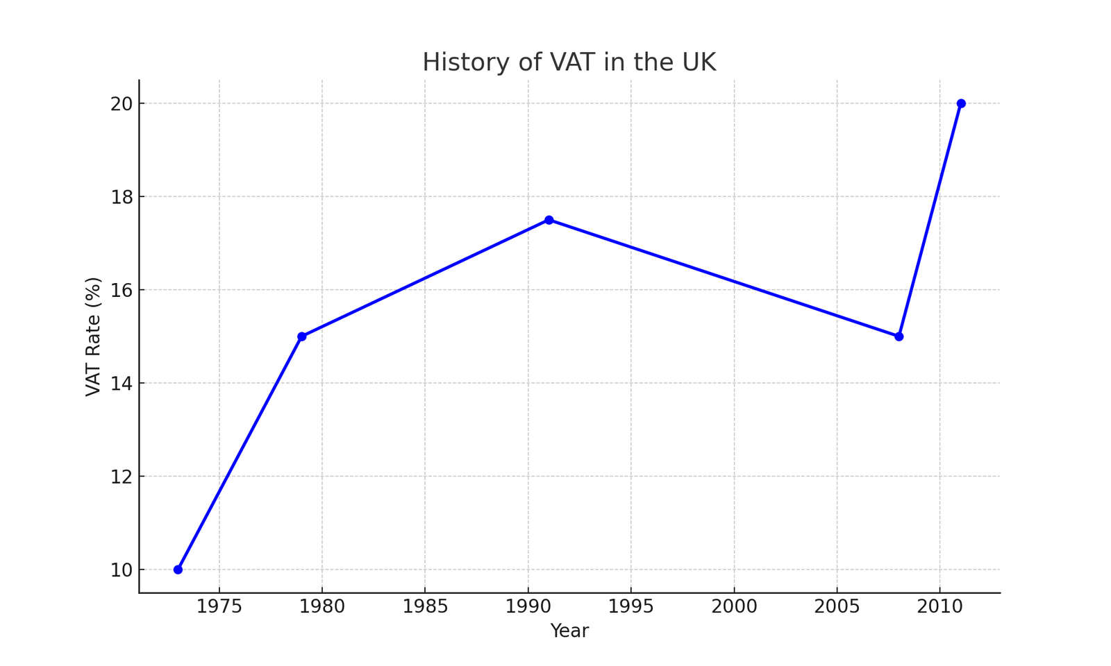 UK VAT Tax Calculator - VAT Calculator