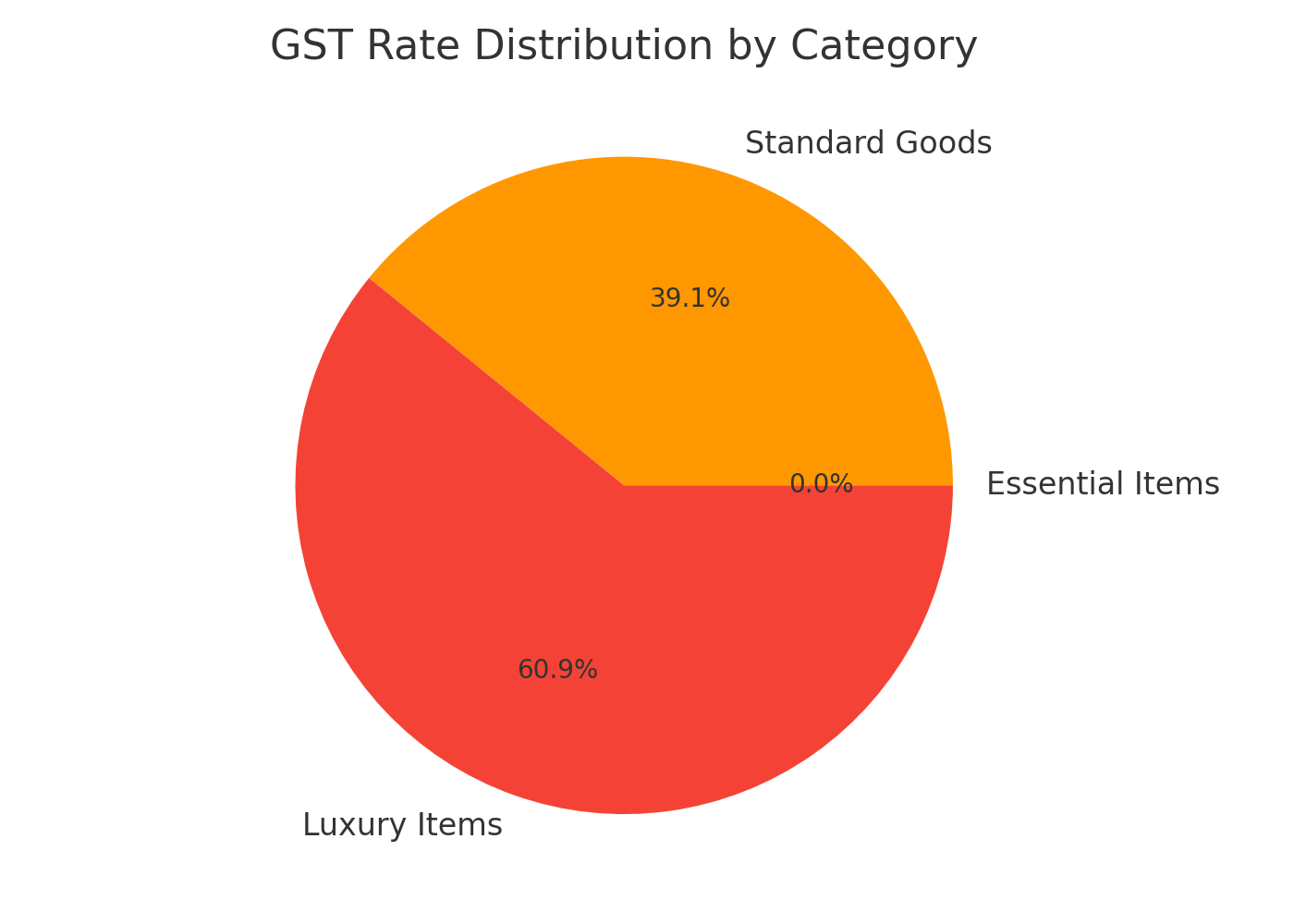 Reverse GST calculator - VAT Calculator