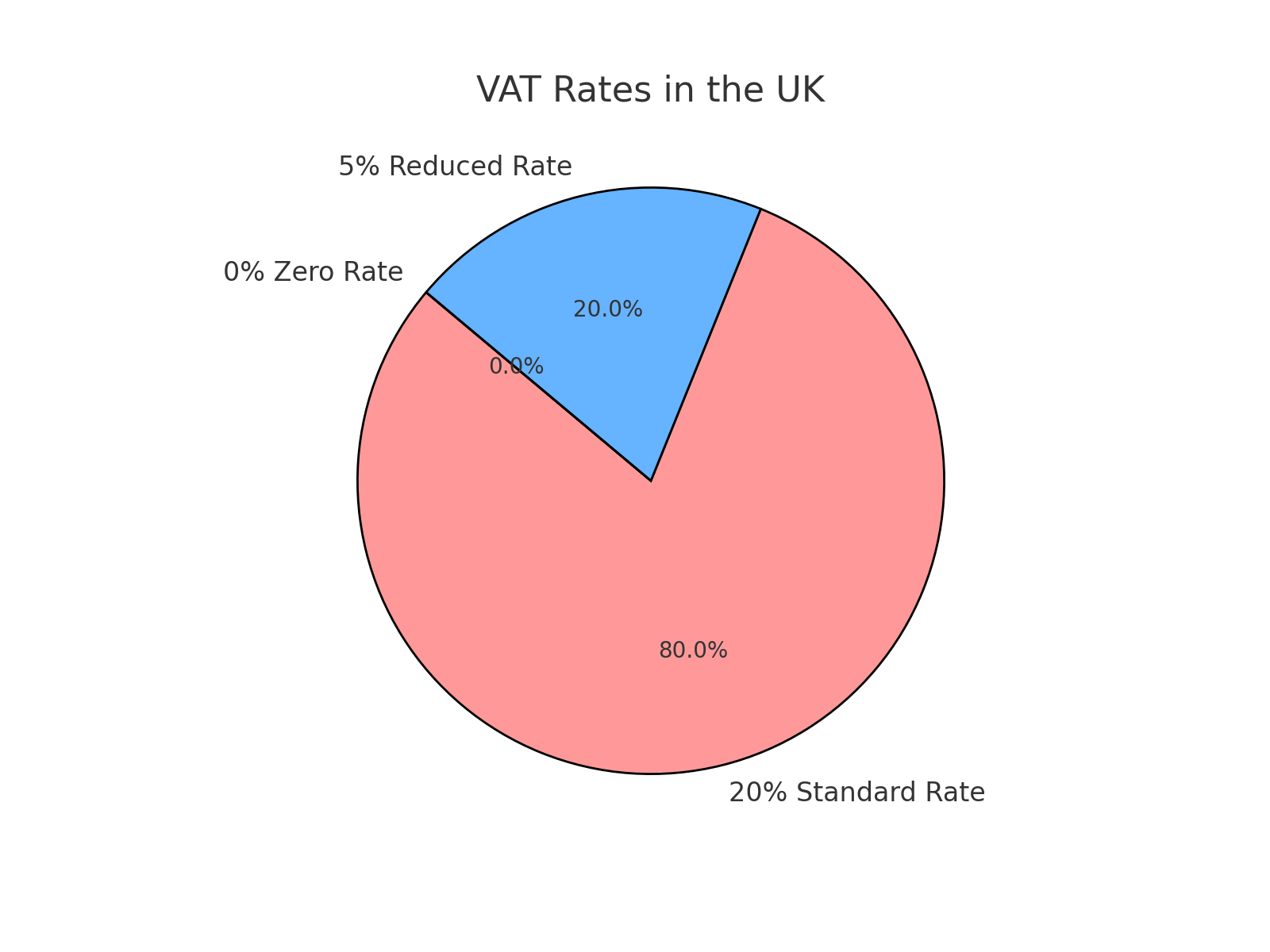 UK VAT Tax Calculator - VAT Calculator