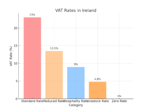 Ireland VAT Calculator - VAT Calculator