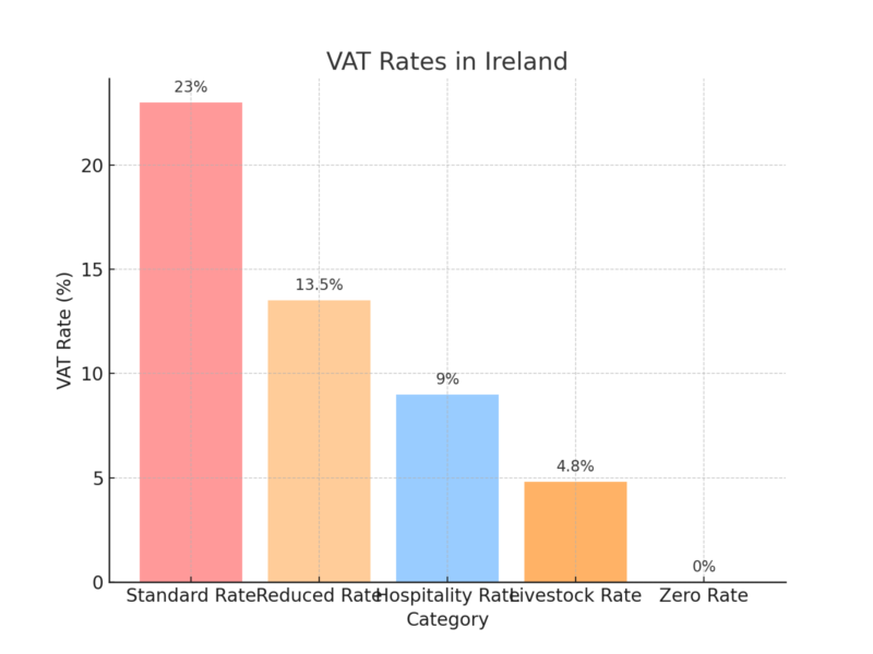 Ireland VAT Calculator - VAT Calculator