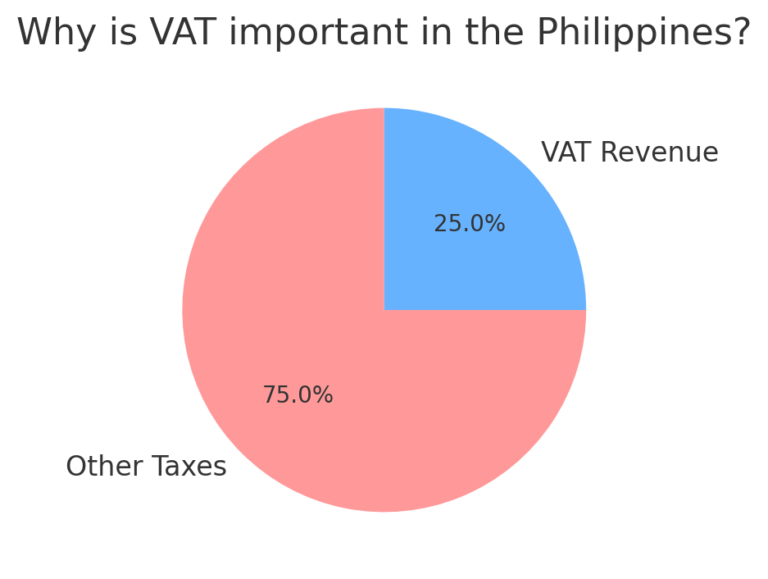 Philippines VAT Calculator - VAT Calculator