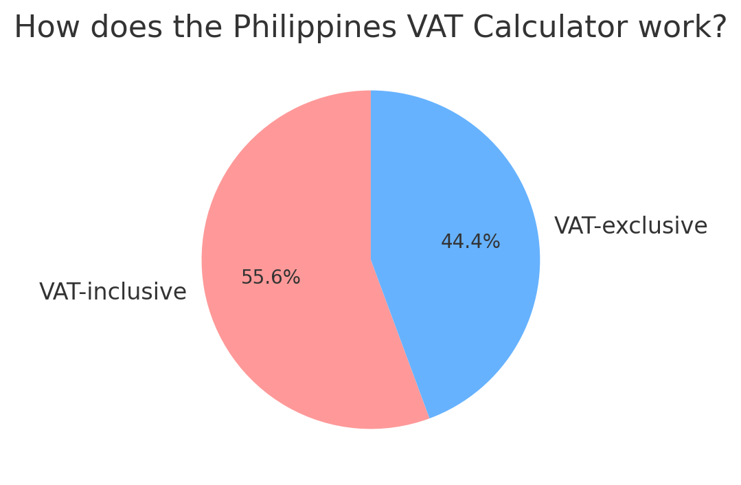 Philippines VAT Calculator - VAT Calculator