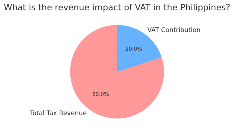 Philippines VAT Calculator - VAT Calculator