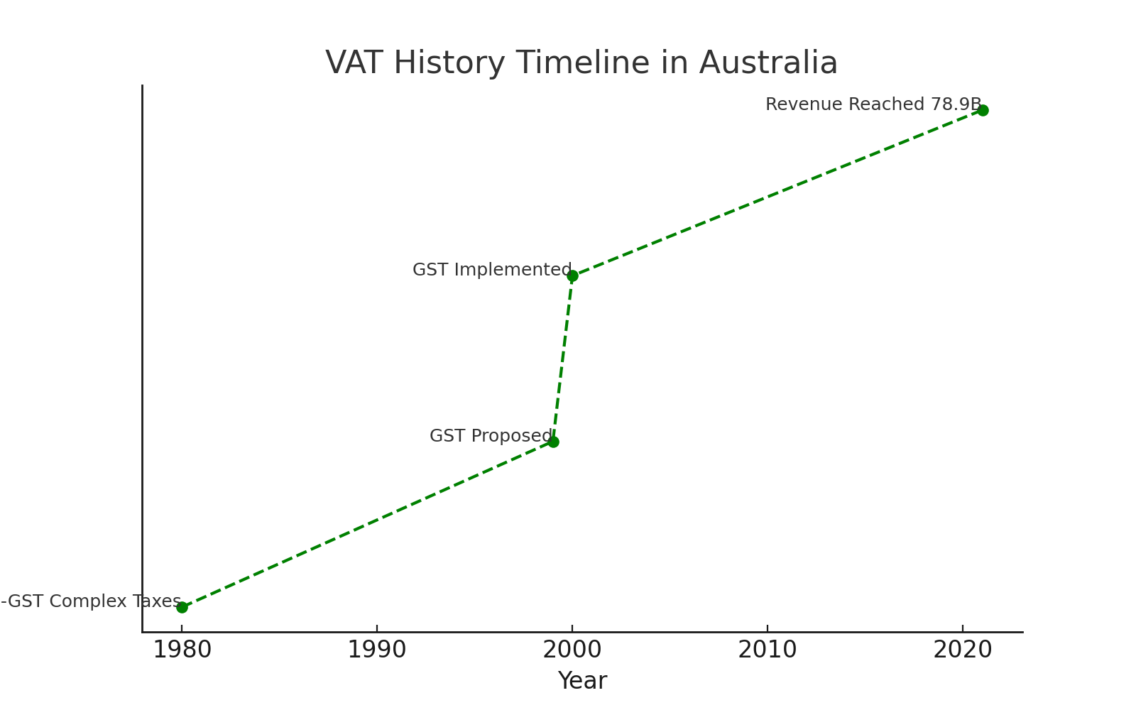 Australia VAT Calculator - VAT Calculator